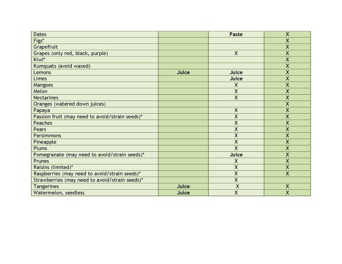 IBD-AID Foods List